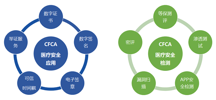 CFCA全方位安全解决方案：从电子认证到咨询测评 赋能智慧医疗建设 - 中金金融认证中心（CFCA）