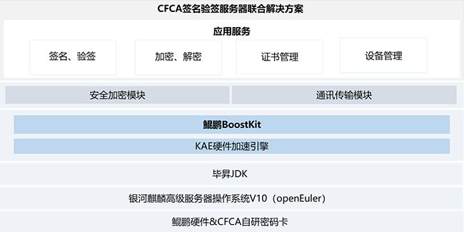 国内首家！CFCA签名验签服务器获华为鲲鹏Validated认证 - 中金金融认证中心（CFCA）