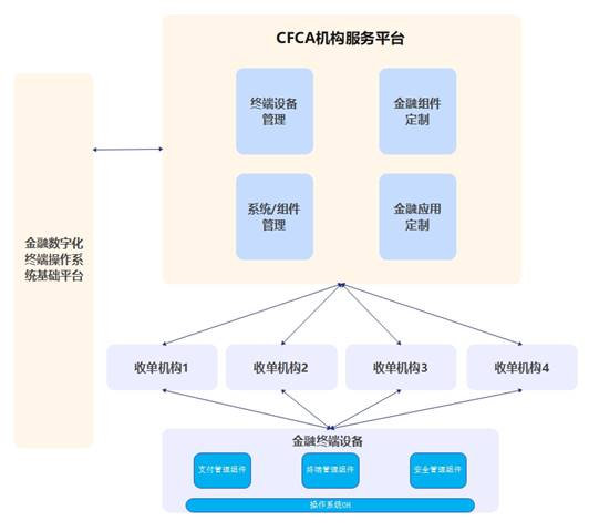 CFCA机构服务平台赋能金融数字化服务终端操作系统建设 - 中金金融认证中心（CFCA）