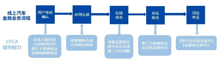 CFCA电子签约解决方案，汽车金融业务的“加速器” - 中金金融认证中心（CFCA）